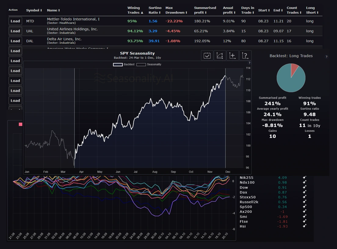 Seasonality Stock Analysis Features List