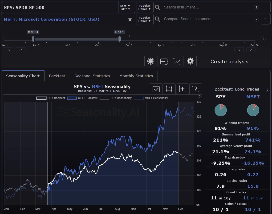 Seasonality Stock Analysis Features List